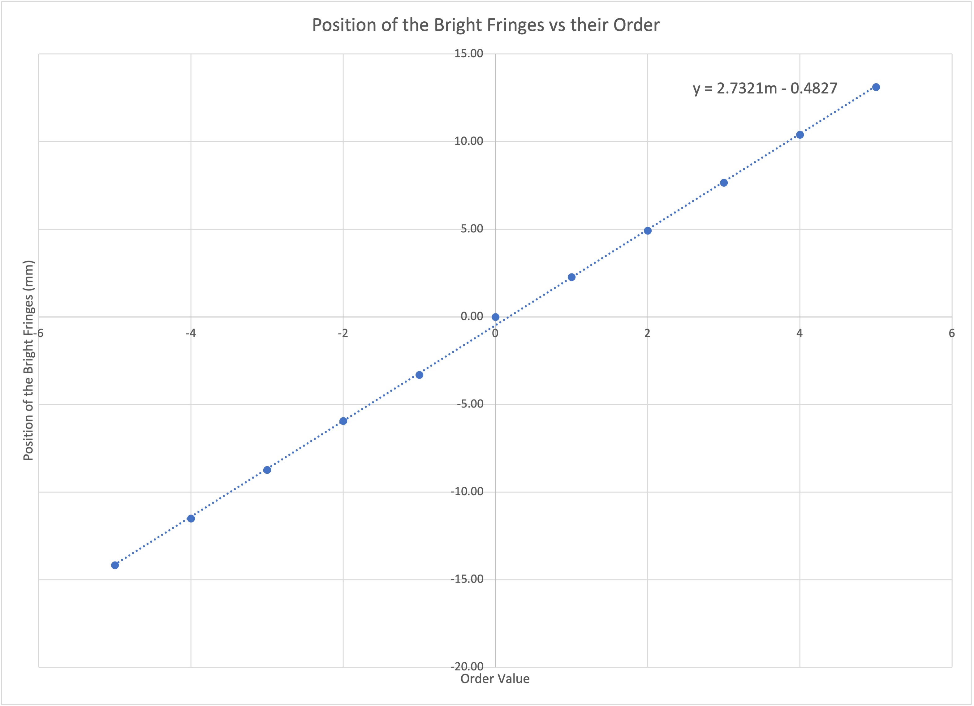 Solved I have a physics lab called Young's Double Slit | Chegg.com