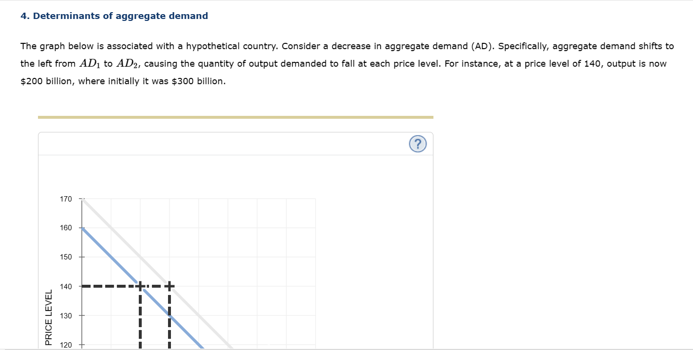Solved 4. Determinants of aggregate demand The graph below | Chegg.com
