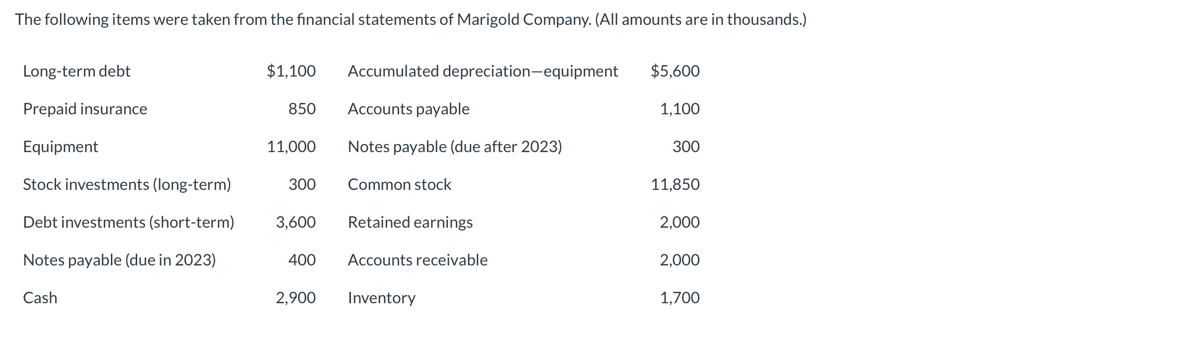Solved The following items were taken from the financial | Chegg.com