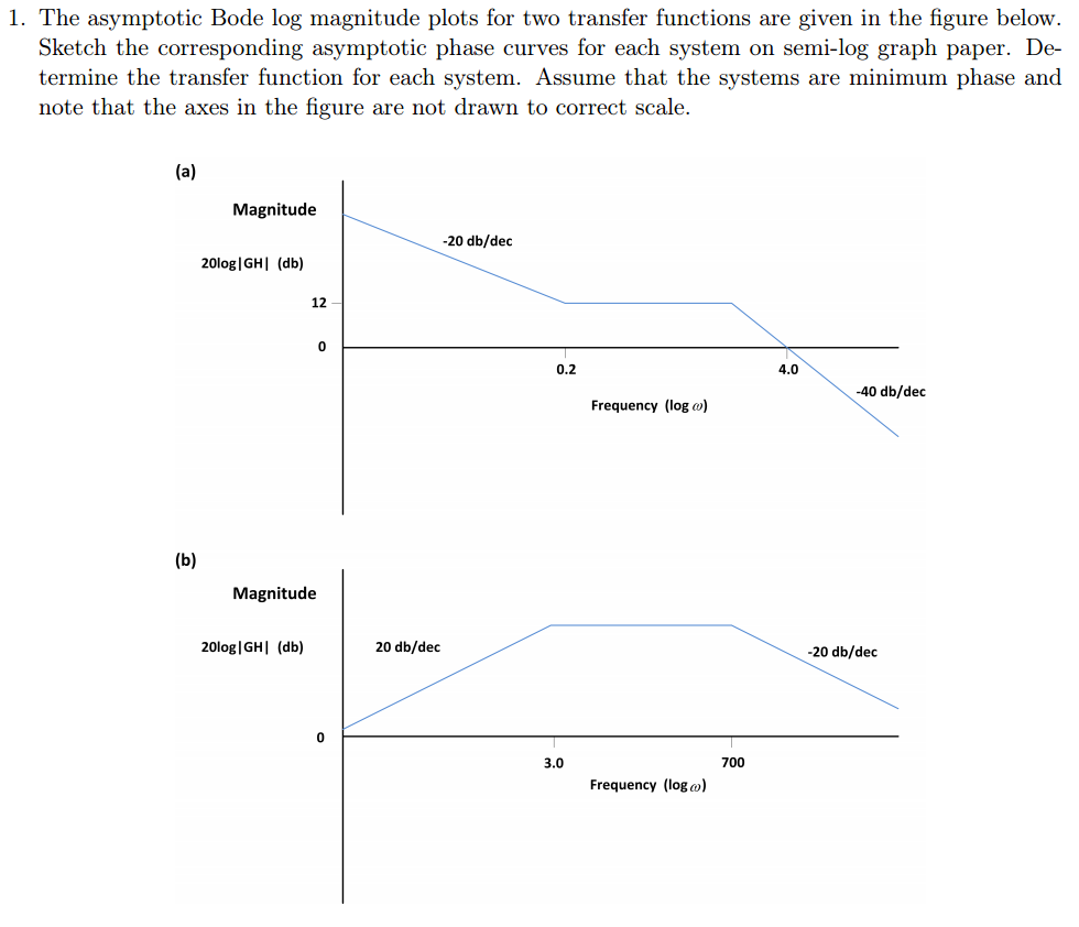 Solved 1 The Asymptotic Bode Log Magnitude Plots For Two