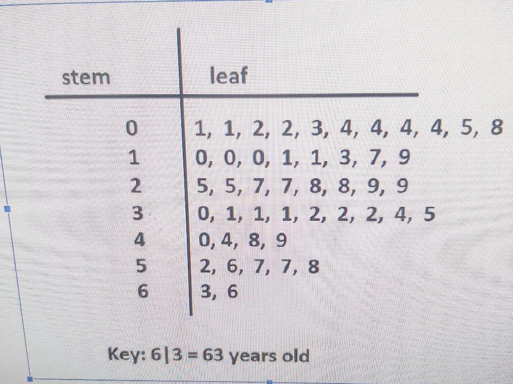 Solved Construct a box and whiskers plot based on the stem | Chegg.com