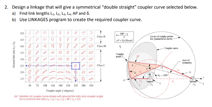 2. Design a linkage that will give a symmetrical | Chegg.com