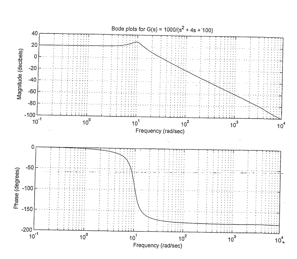 Solved QUESTION 1: The Bode plots for the transfer function | Chegg.com