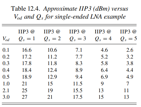 Solved Using the approximate IIP3 values in Table 12.4, | Chegg.com