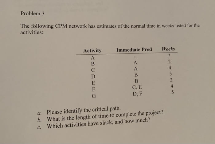 Solved Problem 3 The following CPM network has estimates of | Chegg.com