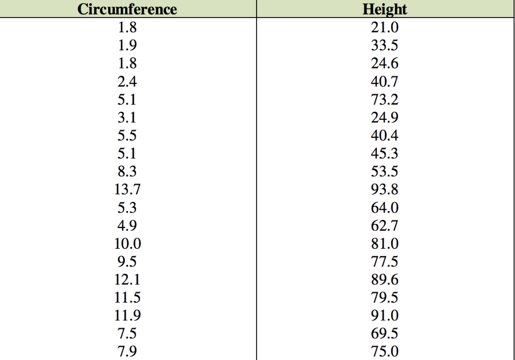 Solved The following table contains measurements | Chegg.com