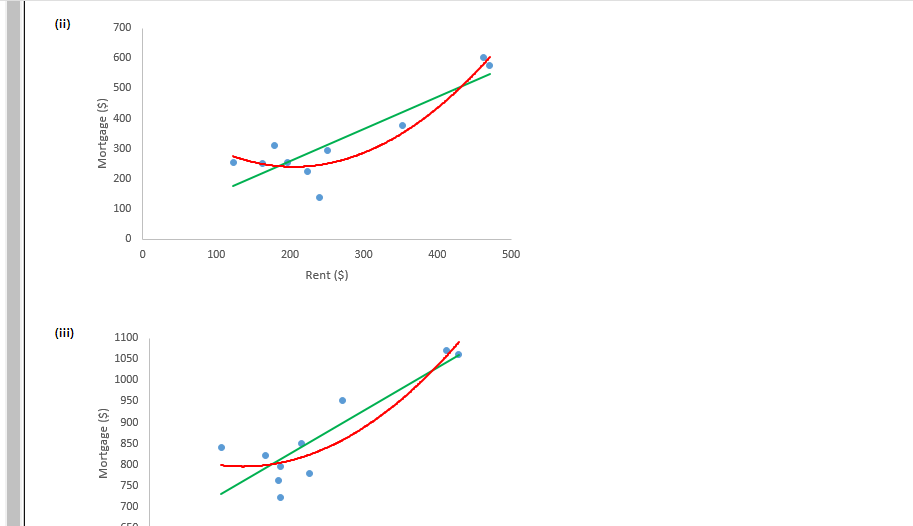 Solved (ii) (iii)Explain your conclusions. The graph shows | Chegg.com