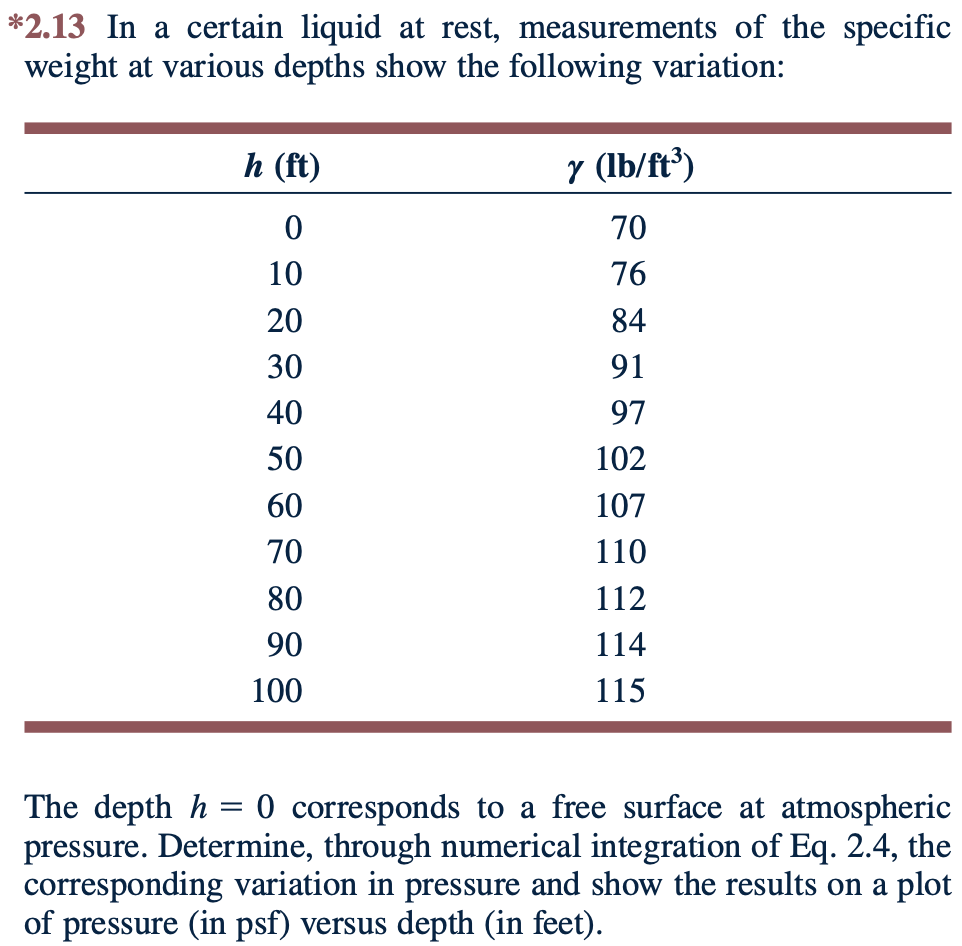 Solved *2.13 In a certain liquid at rest, measurements of | Chegg.com