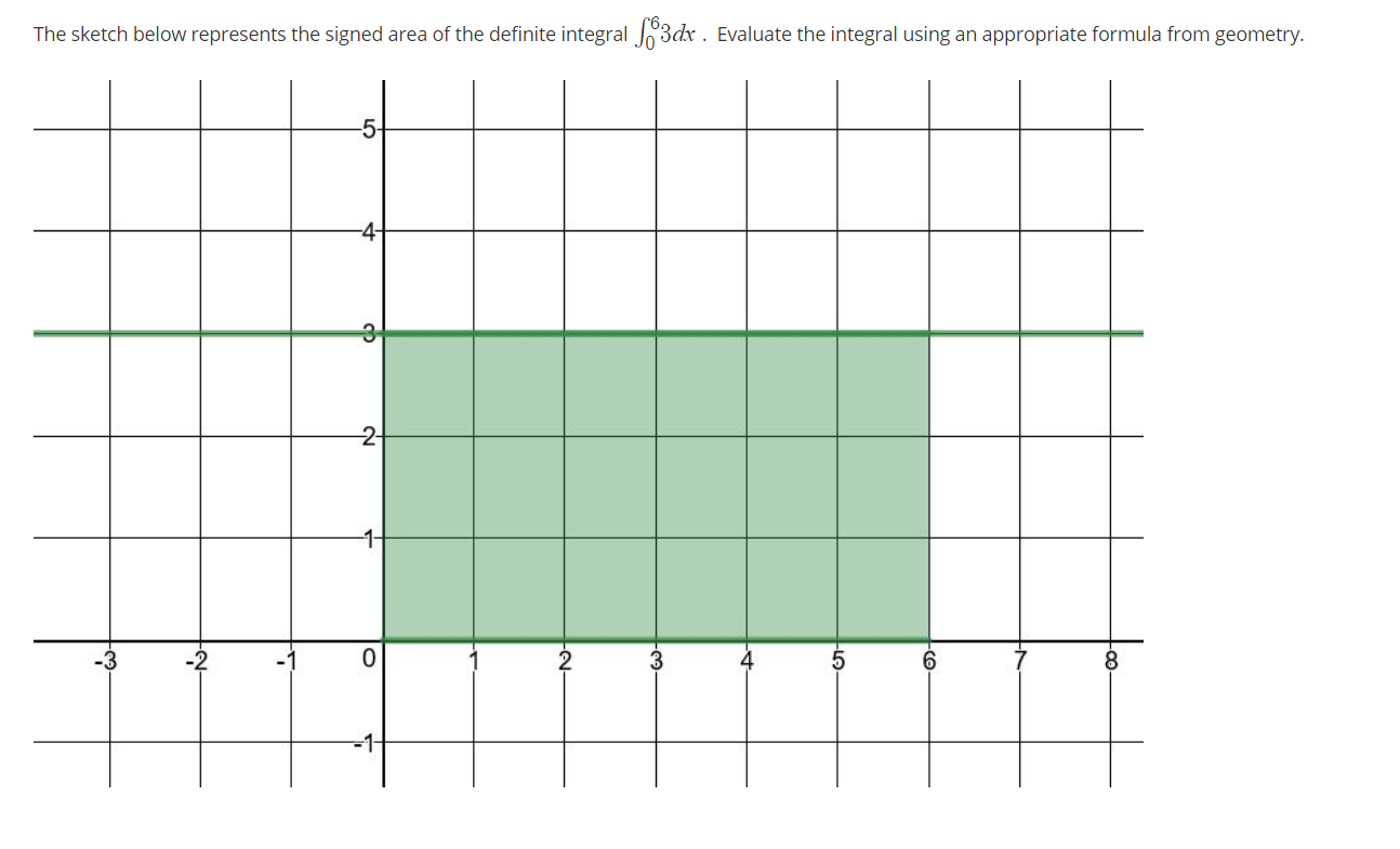 Solved The sketch below represents the signed area of the | Chegg.com