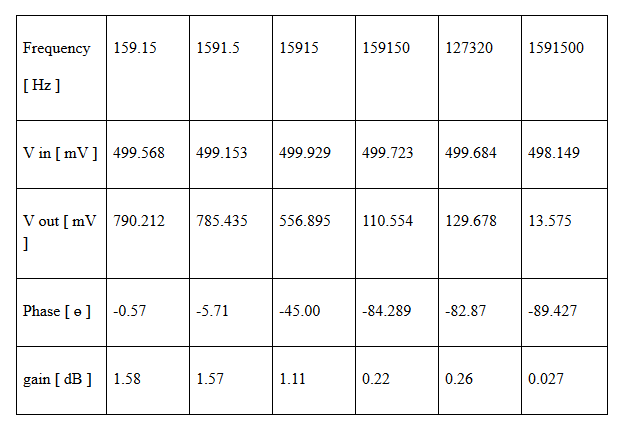 Solved 1. What is the roll off rate of the filter? 2. What | Chegg.com