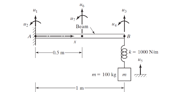 Solved Using the finite element method for | Chegg.com