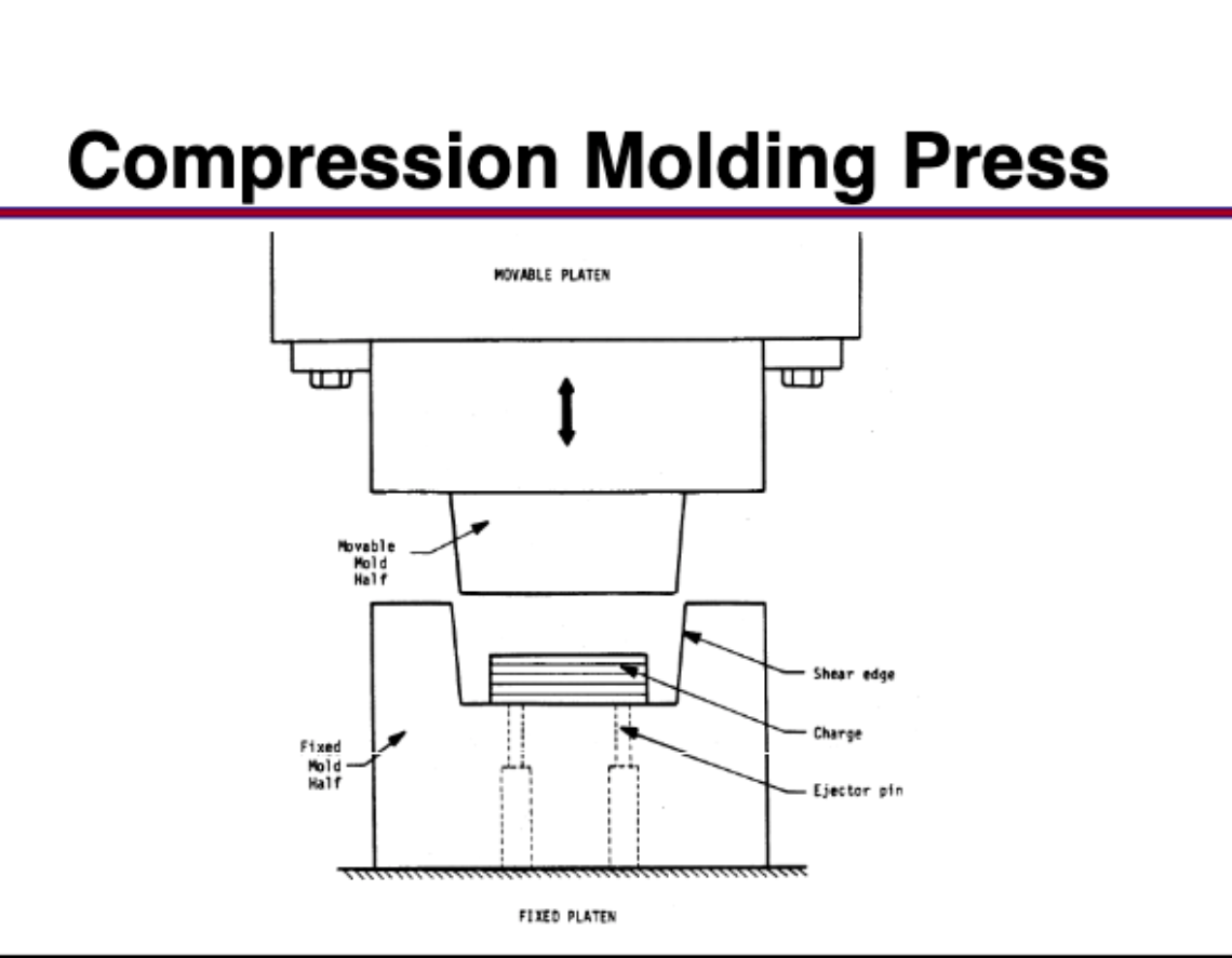 “Compression Molding Press” figure, (a) indicate how | Chegg.com