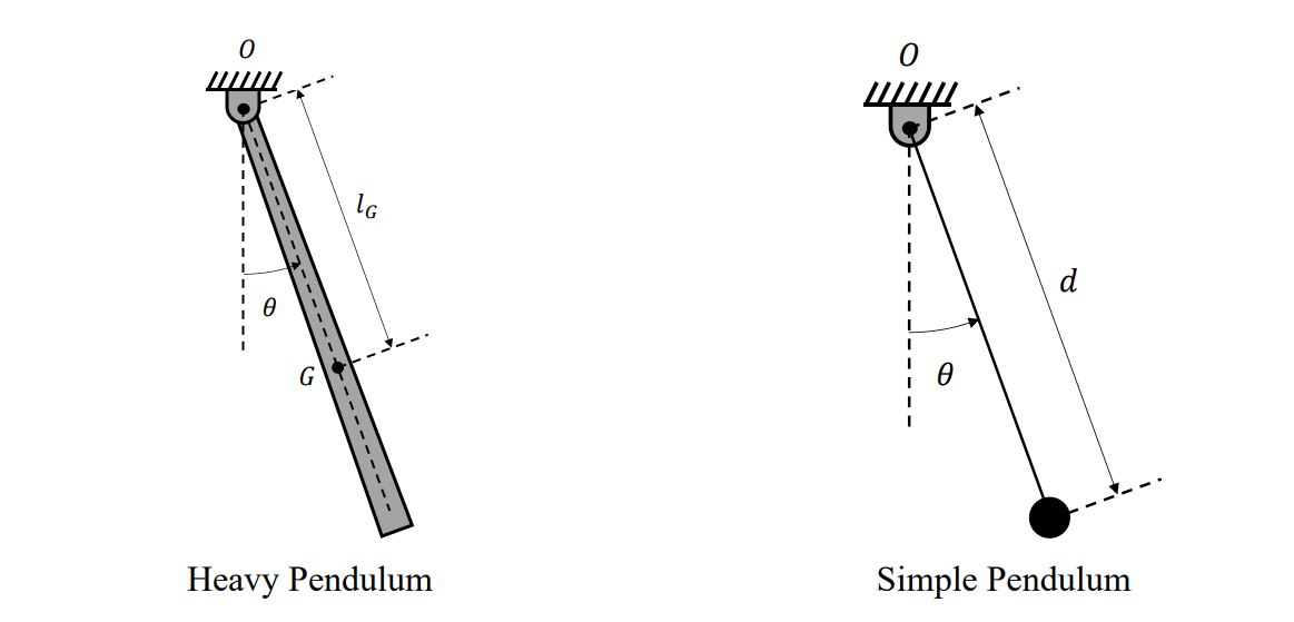 Solved : Consider the heavy pendulum (bar with distributed | Chegg.com
