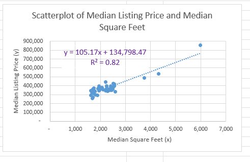 Solved Regression equation: Write the regression equation | Chegg.com