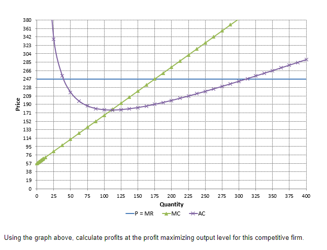 Solved Using the graph above, calculate profits at the | Chegg.com