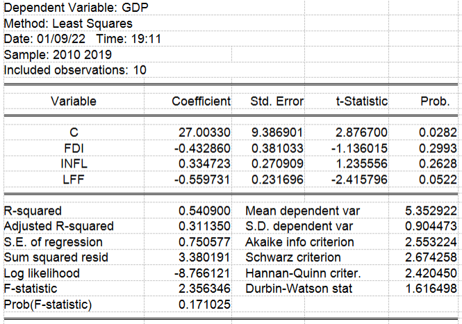 Solved Dependent Variable: GDP Method: Least Squares Date: | Chegg.com