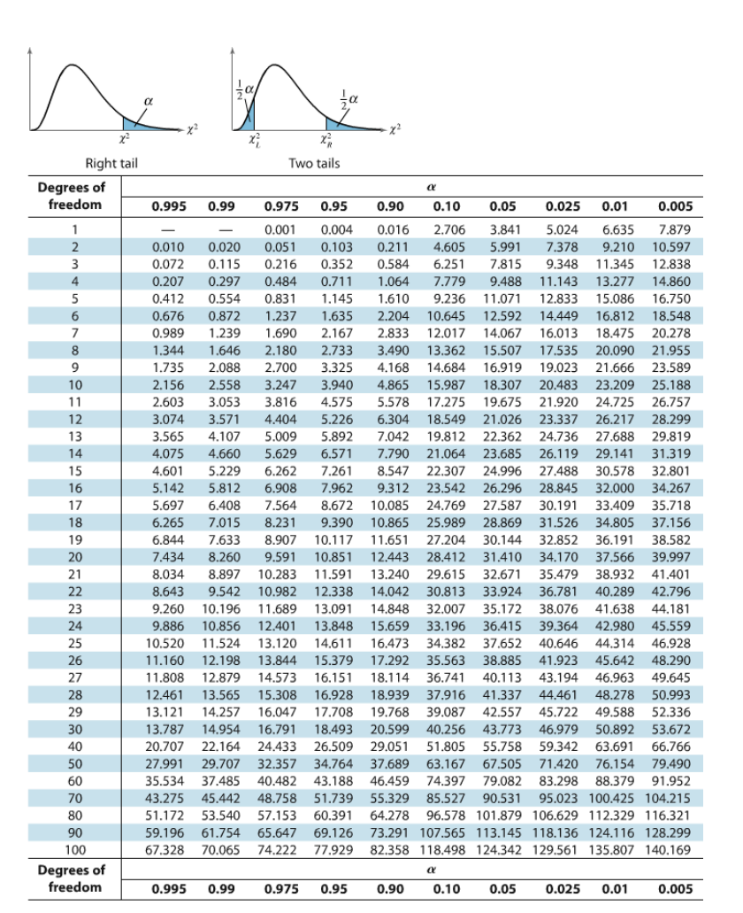 Solved Find the critical value(s) and rejection region(s) | Chegg.com