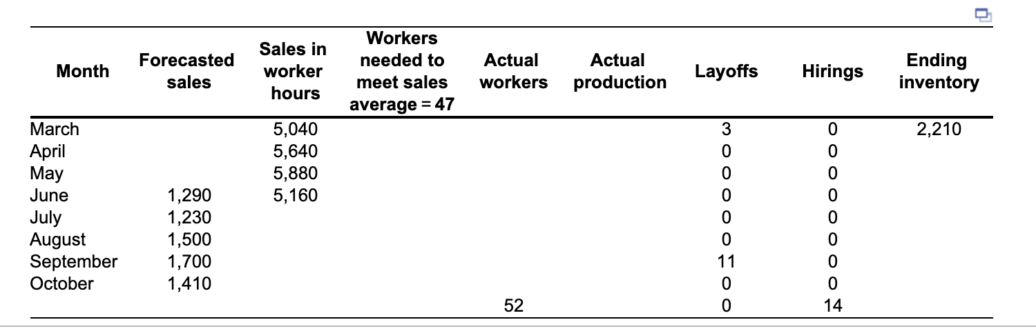 Solved Consider the following partially completed sales and | Chegg.com