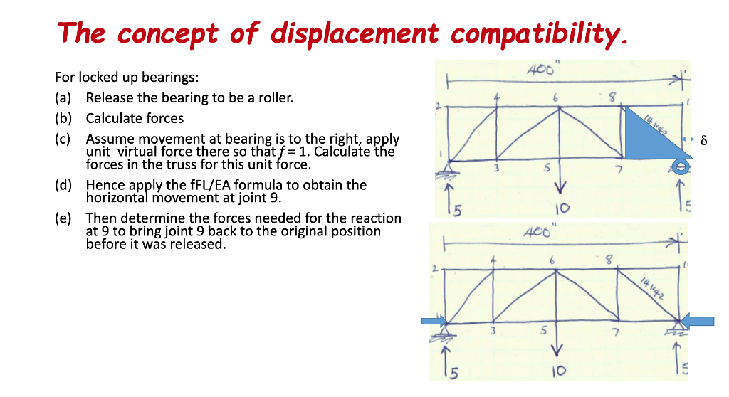 Solved The concept of displacement compatibility. 400" 10142 | Chegg.com