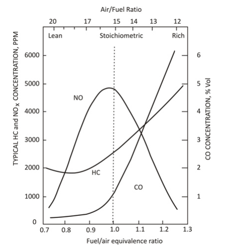 Solved Show the effect of overall fuel-air equivalence | Chegg.com