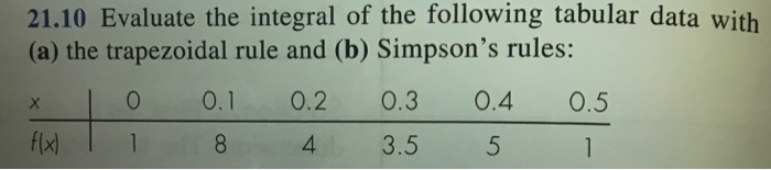 Solved 21.10 Evaluate the integral of the following tabular | Chegg.com