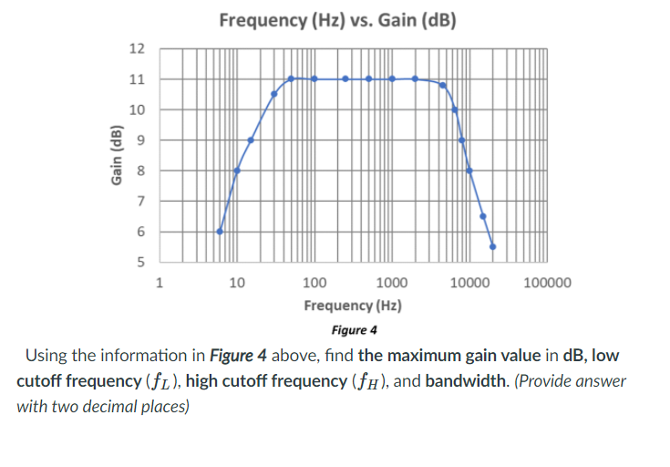 Solved Frequency (Hz) vs. Gain (dB) 12 11 10 9 Gain (dB) 8 7 | Chegg.com