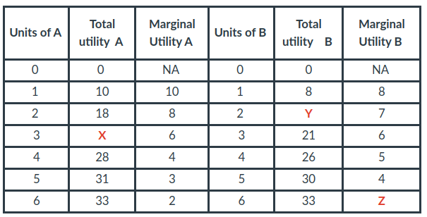 Solved This is one question split into 3 parts. Same chart | Chegg.com