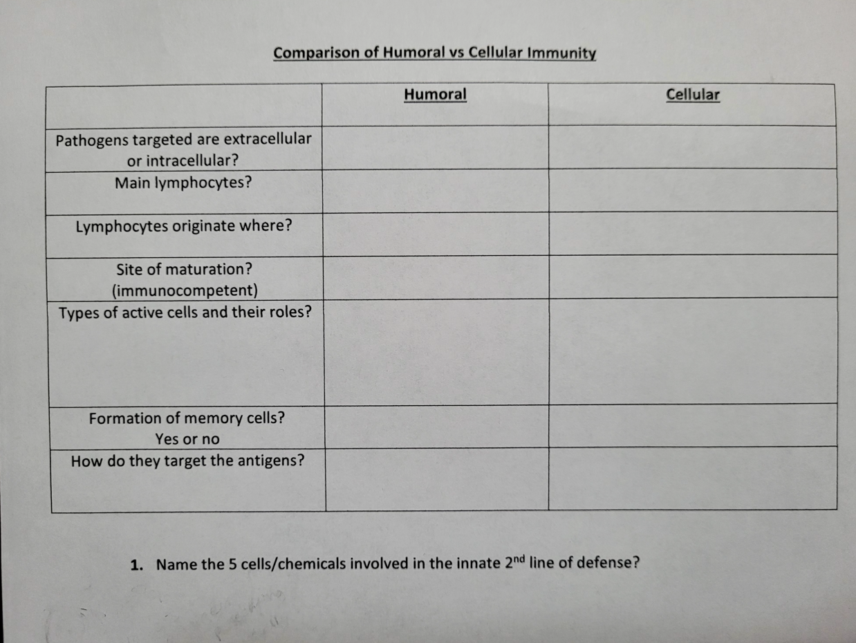 Solved Comparison of Humoral vs Cellular Immunity 1. Name | Chegg.com