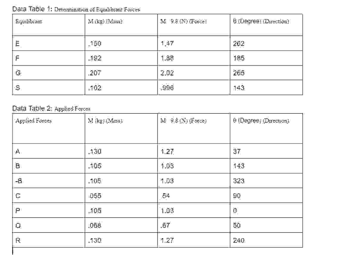 Solved Dara Table I: Detimination of Equibbant robces Phys | Chegg.com