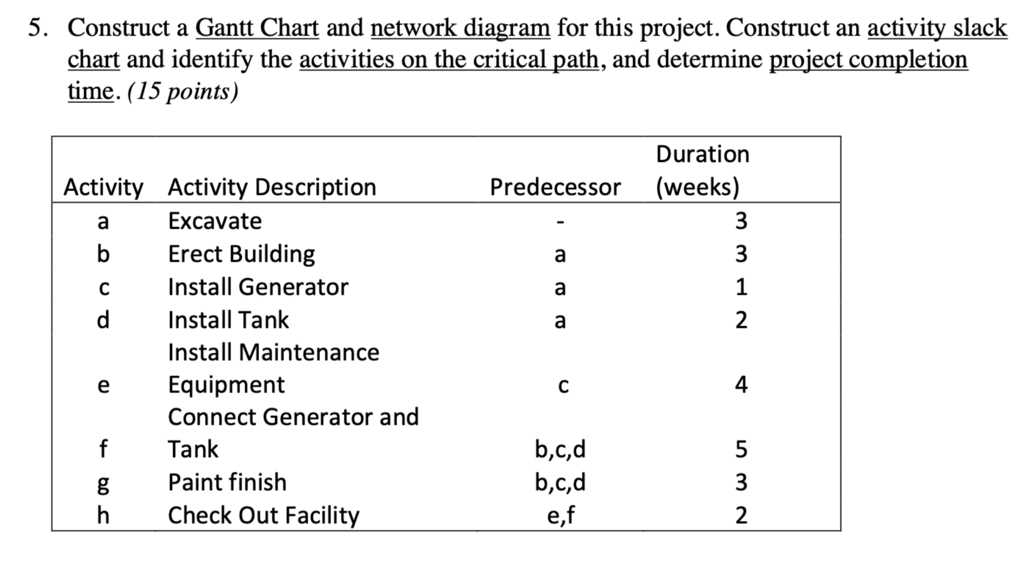 Solved Construct a Gantt Chart and network diagram for this | Chegg.com