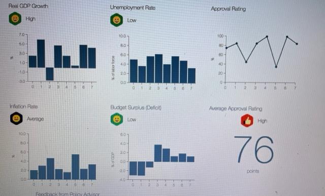 Solved Play your second run of the Macroeconomics | Chegg.com