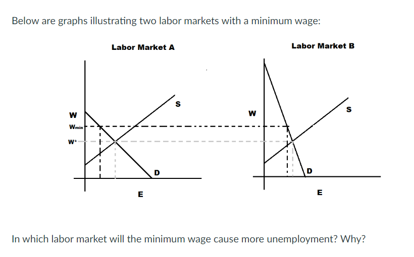 Solved Below are graphs illustrating two labor markets with | Chegg.com