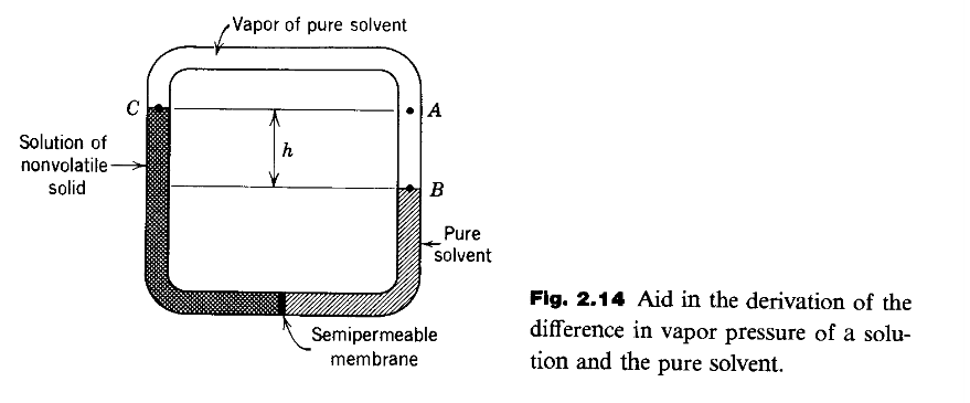 Solved Vapor of pure solvent с A h Solution of nonvolatile | Chegg.com