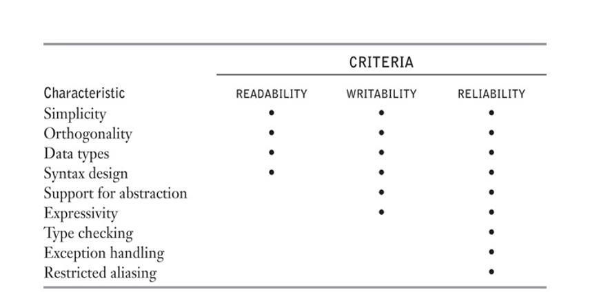 1- Write an evaluation for java, using the criteria | Chegg.com