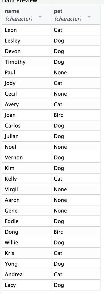 Solved Import the pets.csv dataset from your data file into | Chegg.com