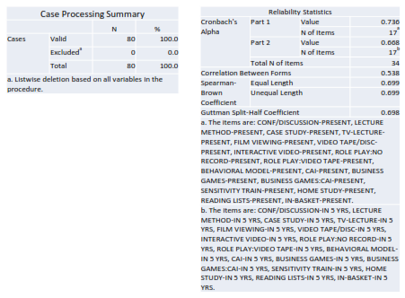 Case Processing Summary N Cases Valid 80 100.0 | Chegg.com