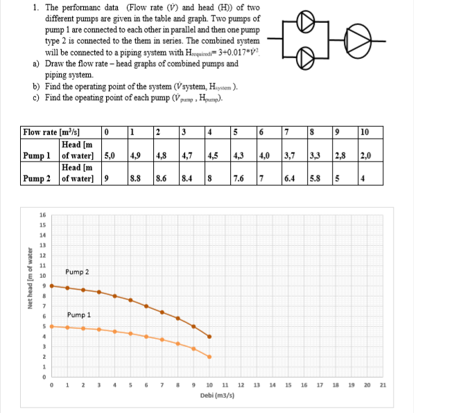 Solved 1. The performanc data (Flow rate (V) and head (H)) | Chegg.com