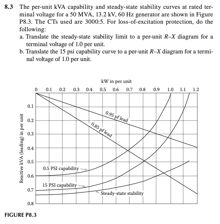8.3 The per-unit kVA capability and steady-state | Chegg.com