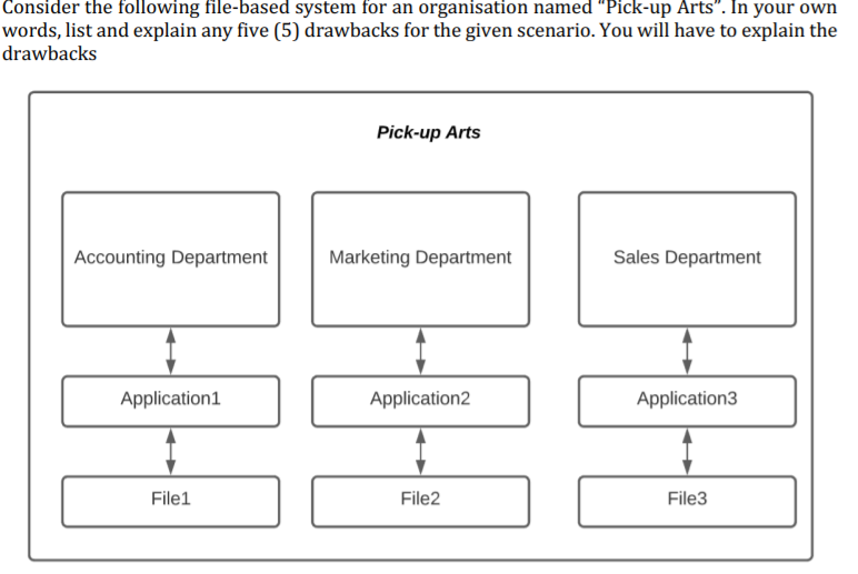 Solved Consider the following file-based system for an | Chegg.com