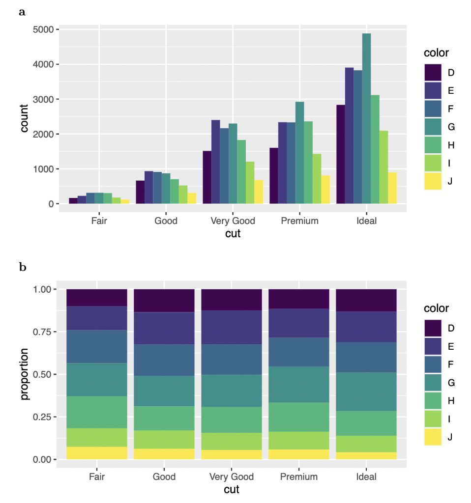 Solved Using the diamonds data frame, recreate the R code | Chegg.com