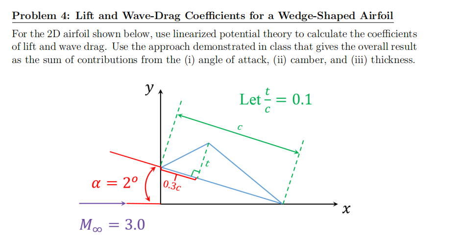 Solved Problem 4: Lift and Wave-Drag Coefficients for a | Chegg.com