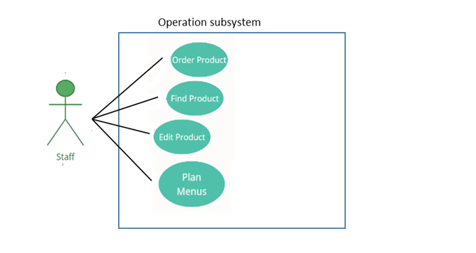 Solved Operation subsystem Order Product 000 Find Product | Chegg.com