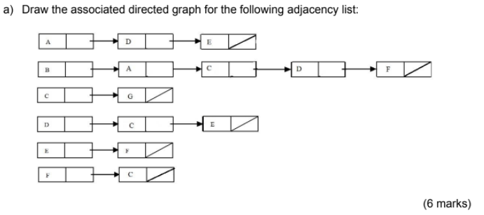 Solved Draw the associated directed graph for the following | Chegg.com