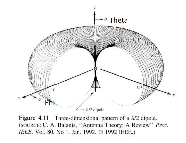 Solved Problem: Design a small dipole antenna to operate at | Chegg.com