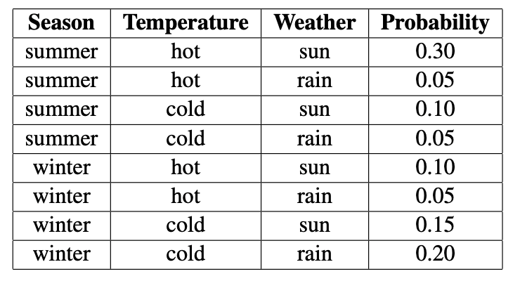 Solved Question_ Bayes net probability Bayes net networks | Chegg.com