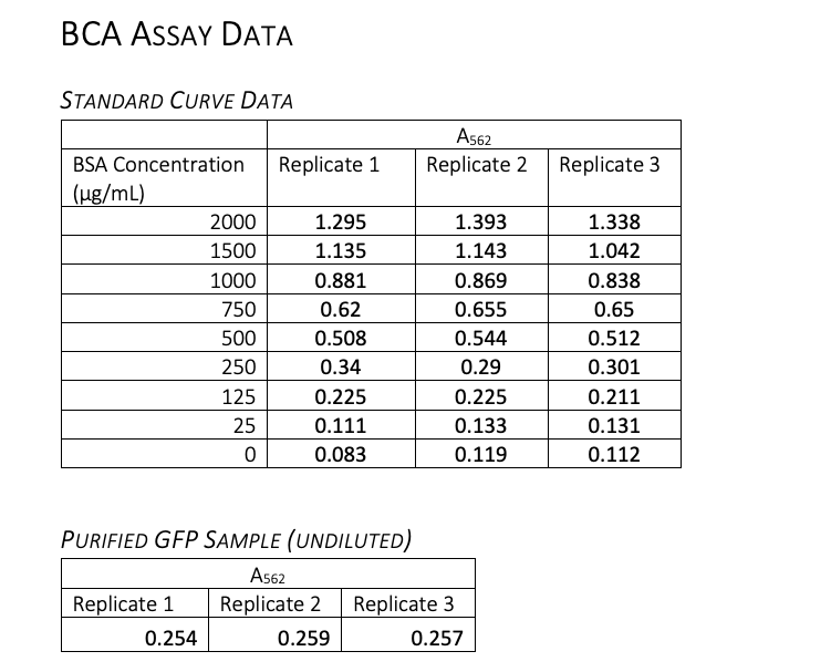 Solved TASK 2: QUANTIFICATION OF THE PURIFIED GFP (12 MARKS | Chegg.com