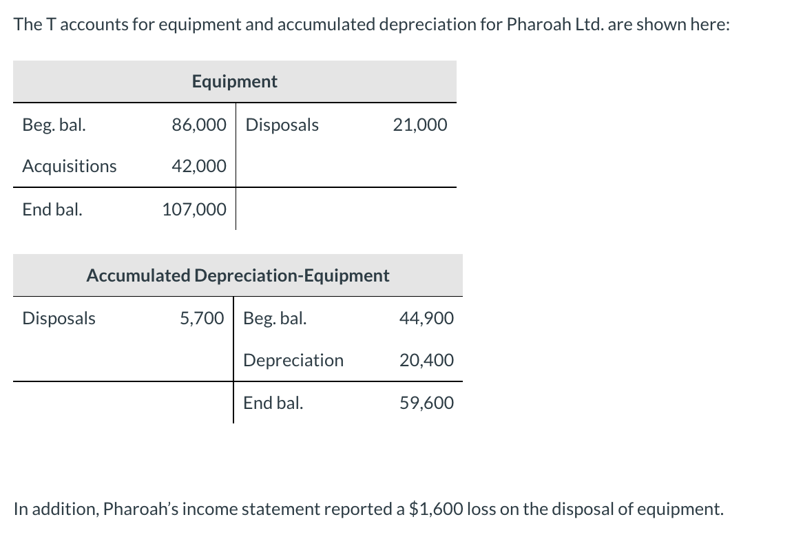 Solved The T accounts for equipment and accumulated | Chegg.com