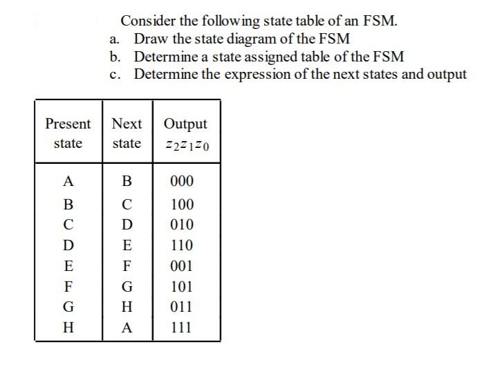 Solved Consider the following state table of an FSM. a. Draw | Chegg.com