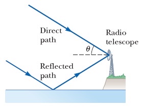Solved Radio waves from a star, of wavelength 152 m, reach a | Chegg.com