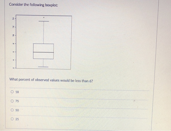 Solved Consider the following boxplot: What percent of | Chegg.com